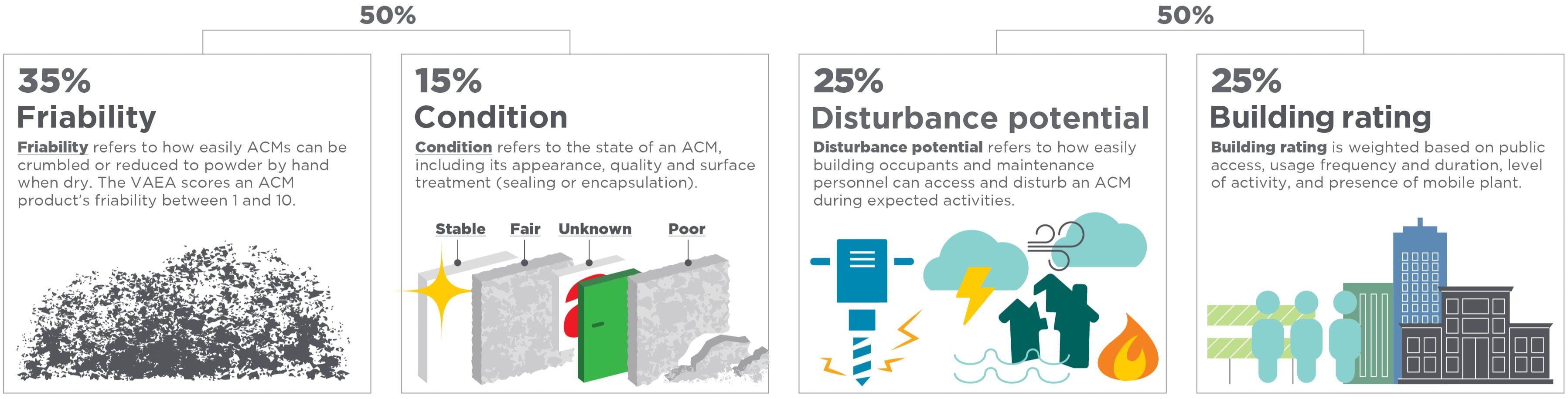 Risk model | Victorian Asbestos Eradication Agency