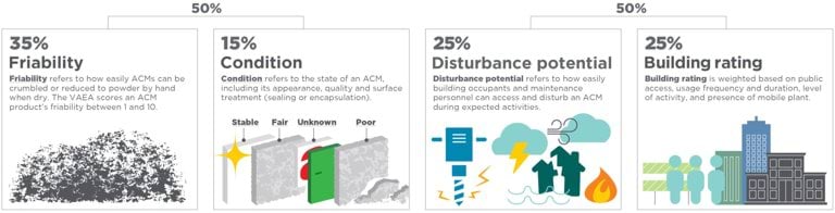 Risk model | Victorian Asbestos Eradication Agency